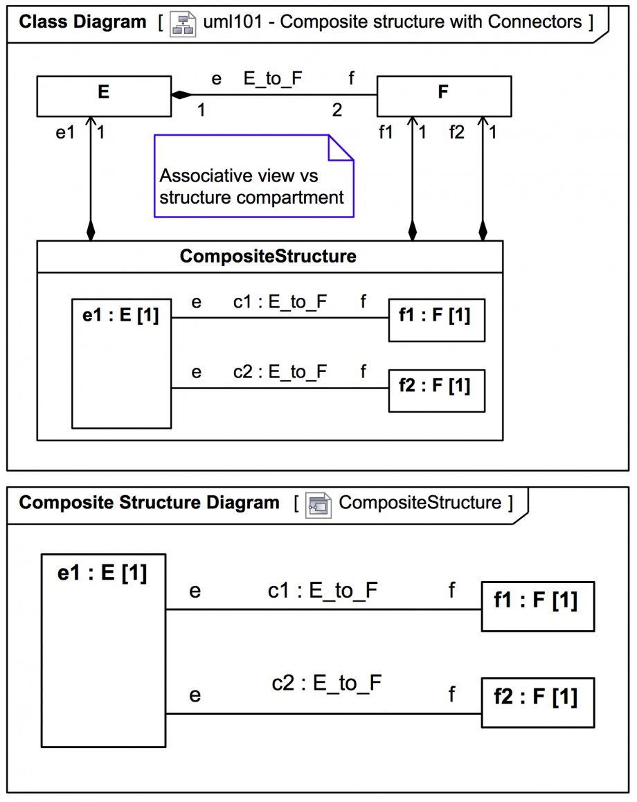 Internal Structure Compartment vs Composite Structure Diagram | Webel IT Australia